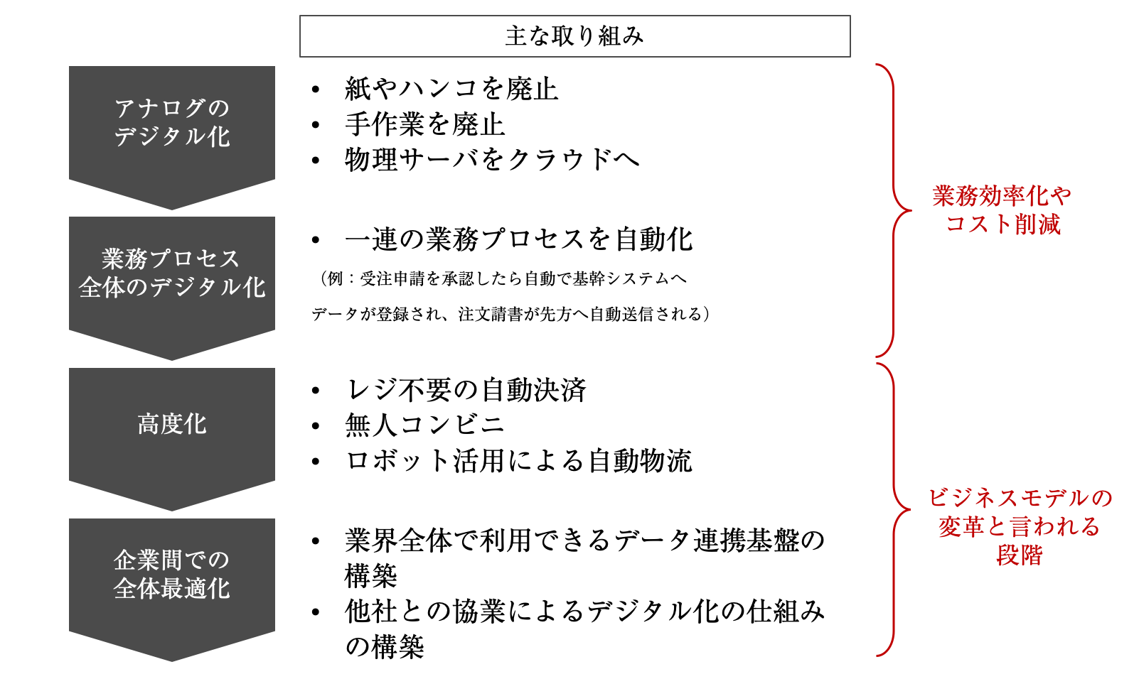 DXの推進に向けて、取り組むための4つのステップ・企業の成功事例をご紹介 DXの推進に向けて、取り組むための4つのステップ・企業の成功事例をご紹介